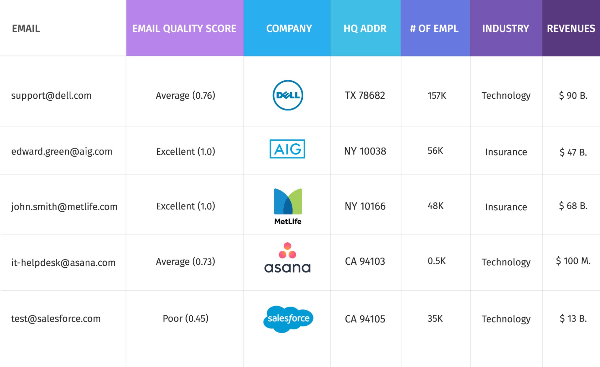 Lead Enrichment – Process and Tools for B2B Lead Generation